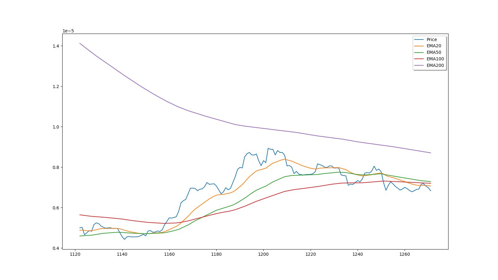Chedda Exponential Moving Averages