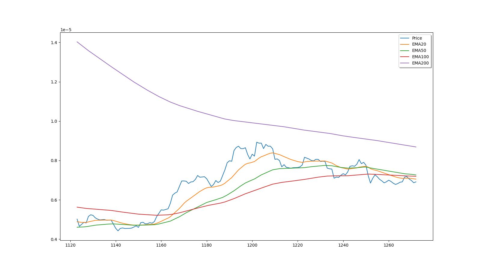 Chedda Exponential Moving Averages