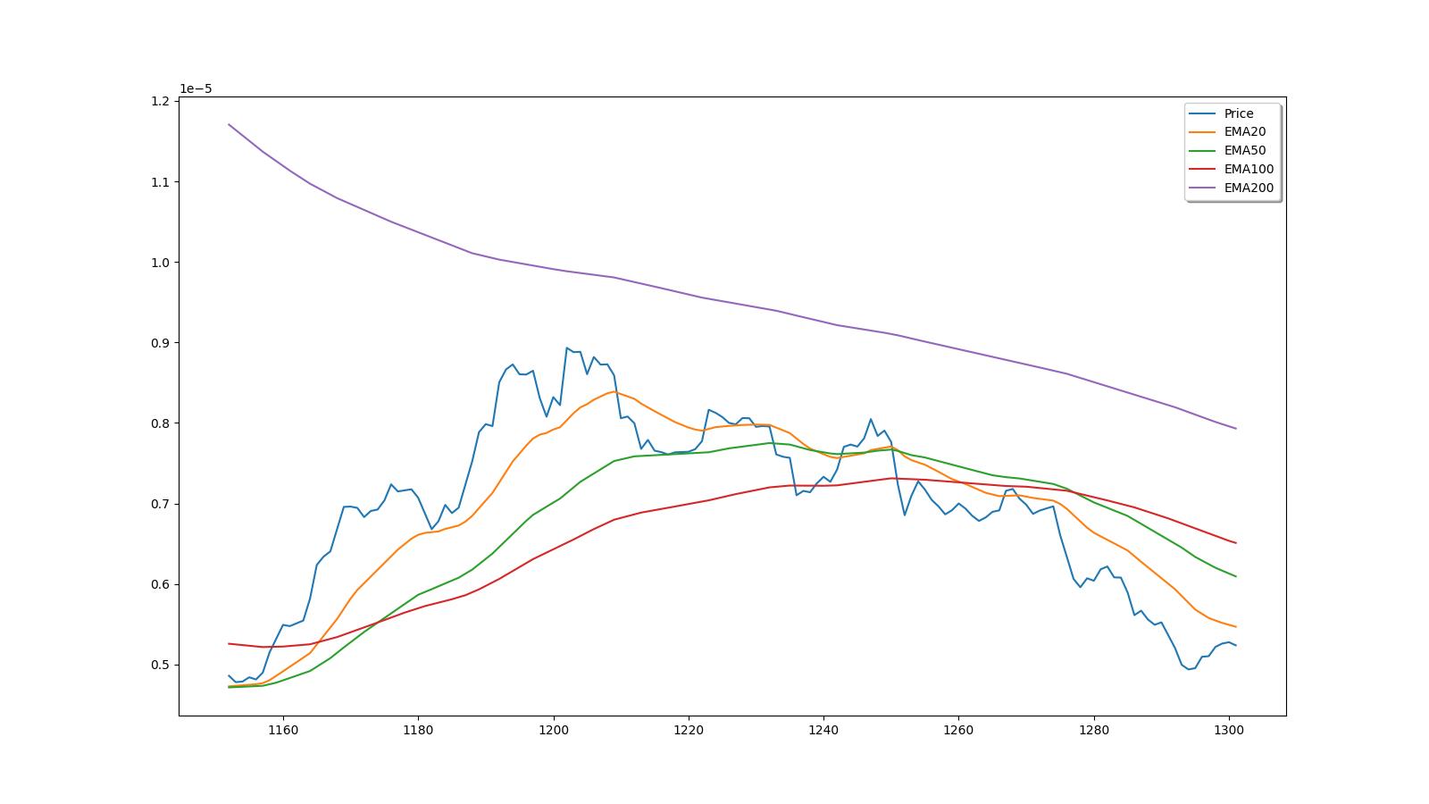Chedda Exponential Moving Averages