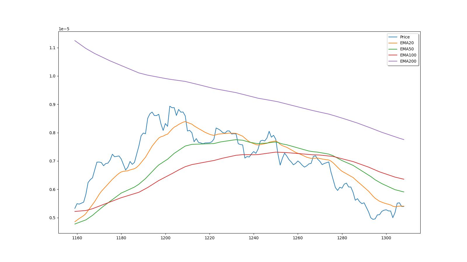 Chedda Exponential Moving Averages
