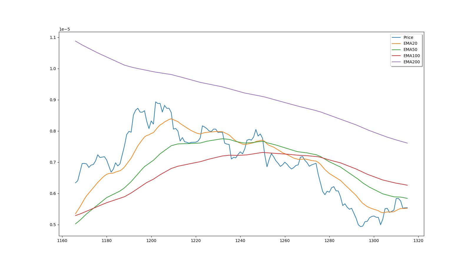Chedda Exponential Moving Averages