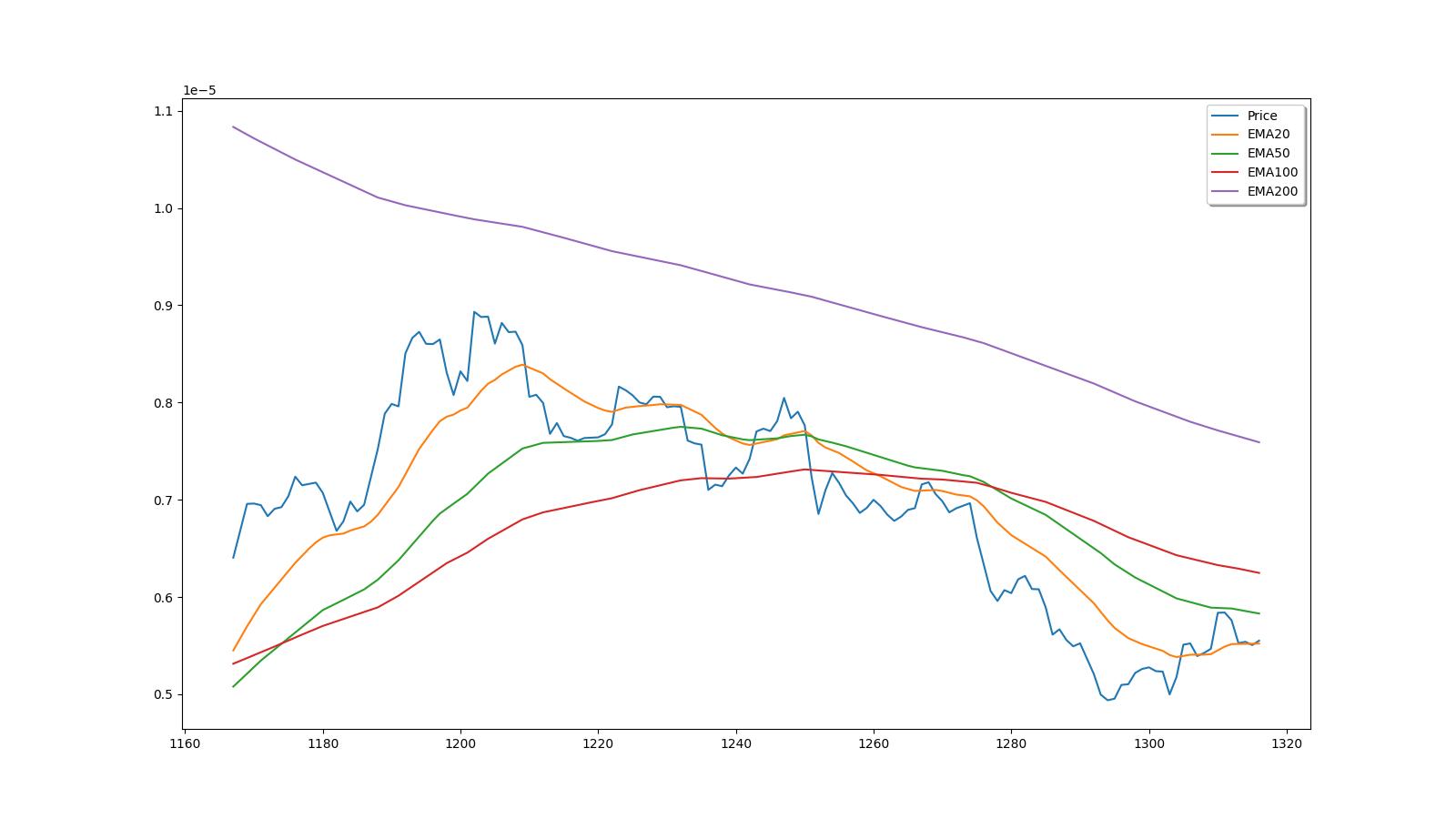 Chedda Exponential Moving Averages