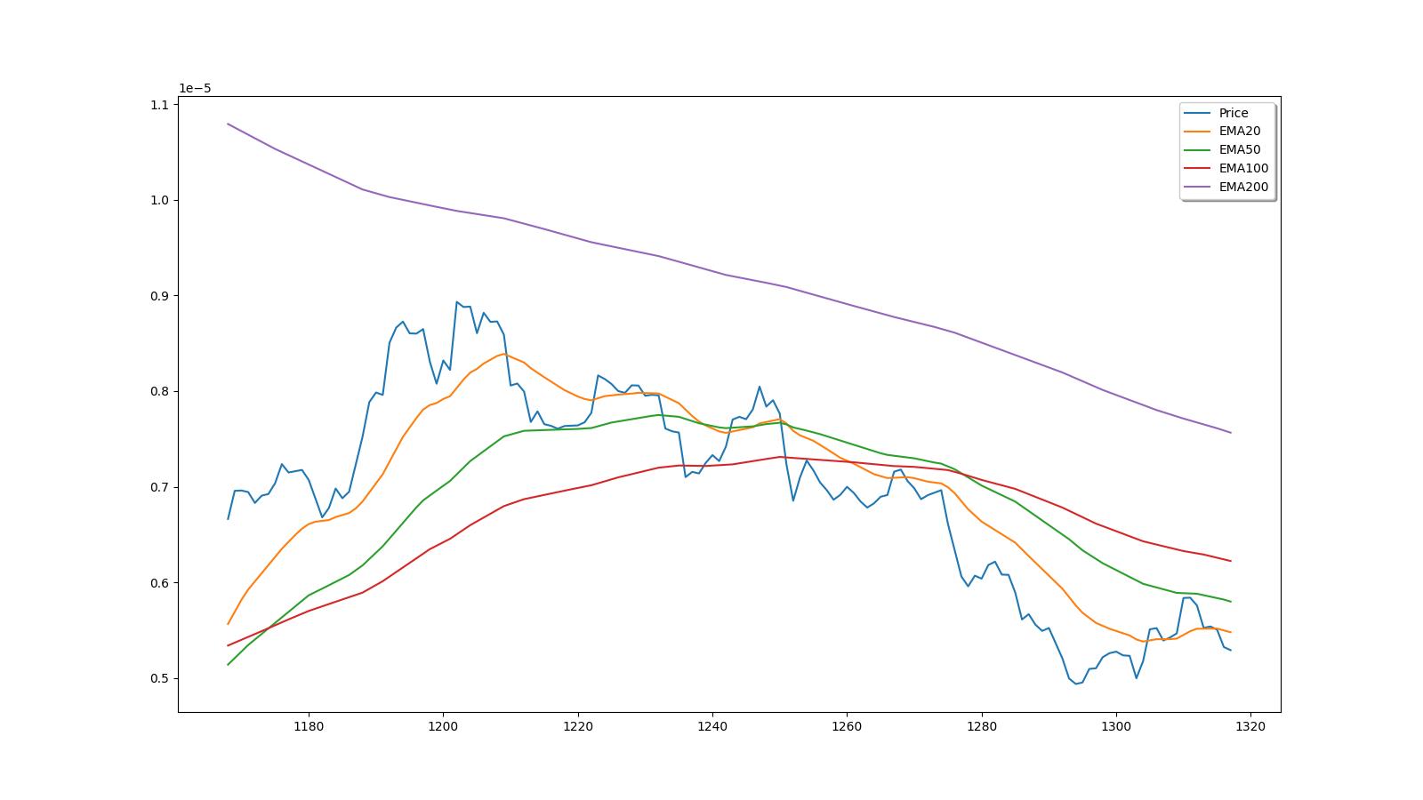Chedda Exponential Moving Averages