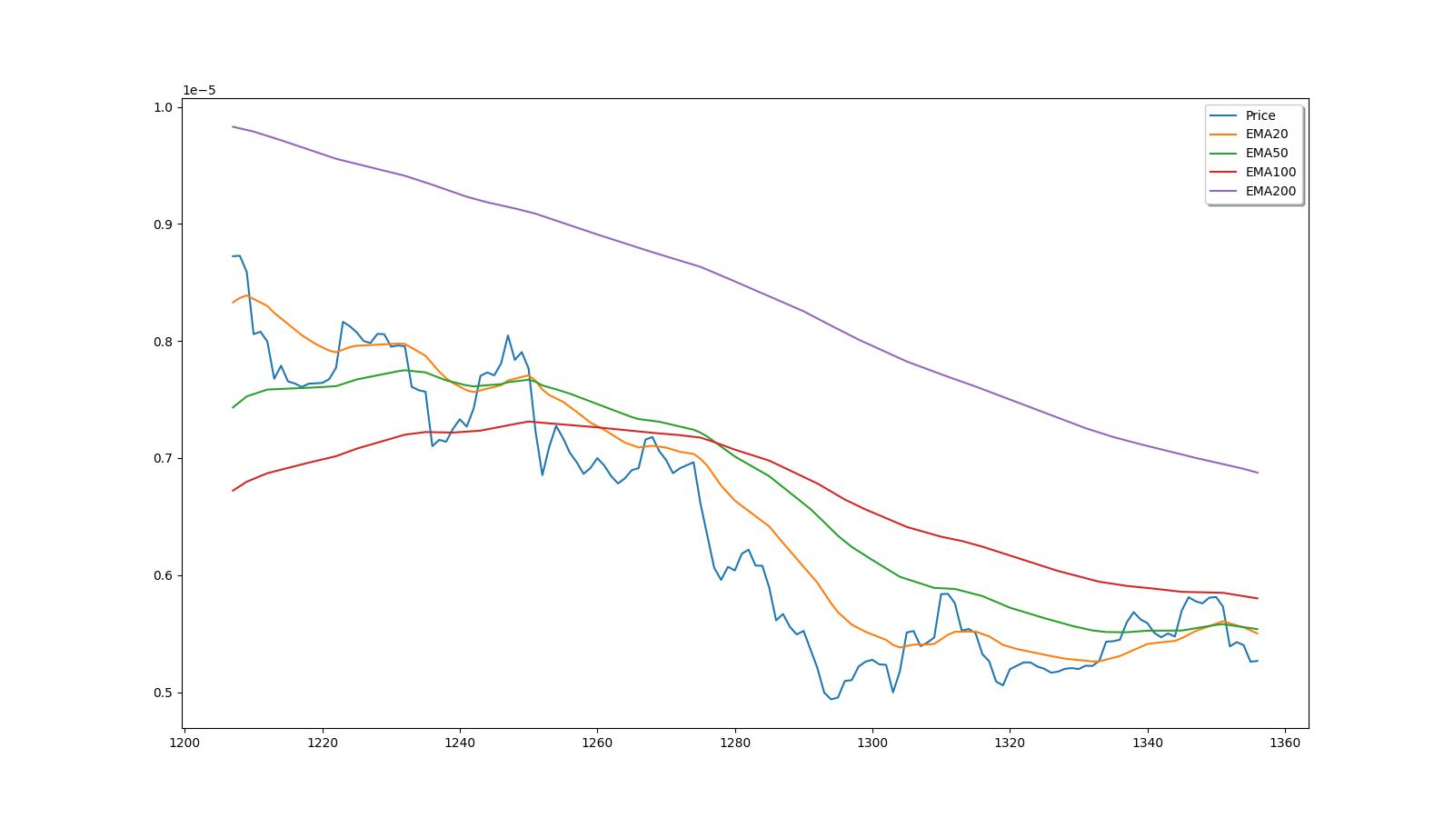 Chedda Exponential Moving Averages