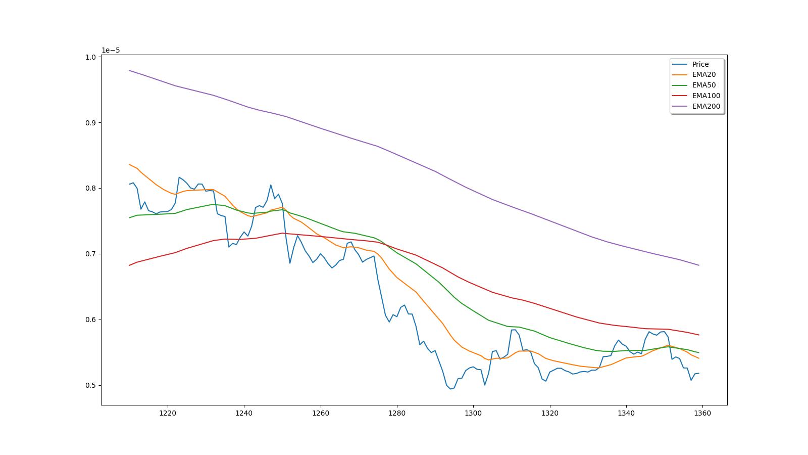 Chedda Exponential Moving Averages