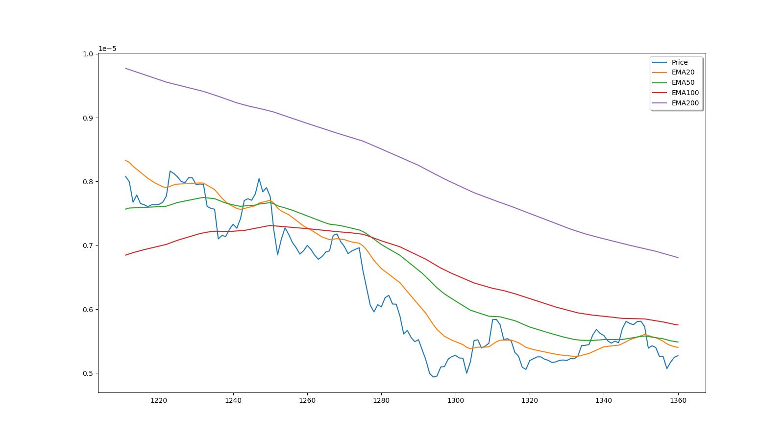 Chedda Exponential Moving Averages