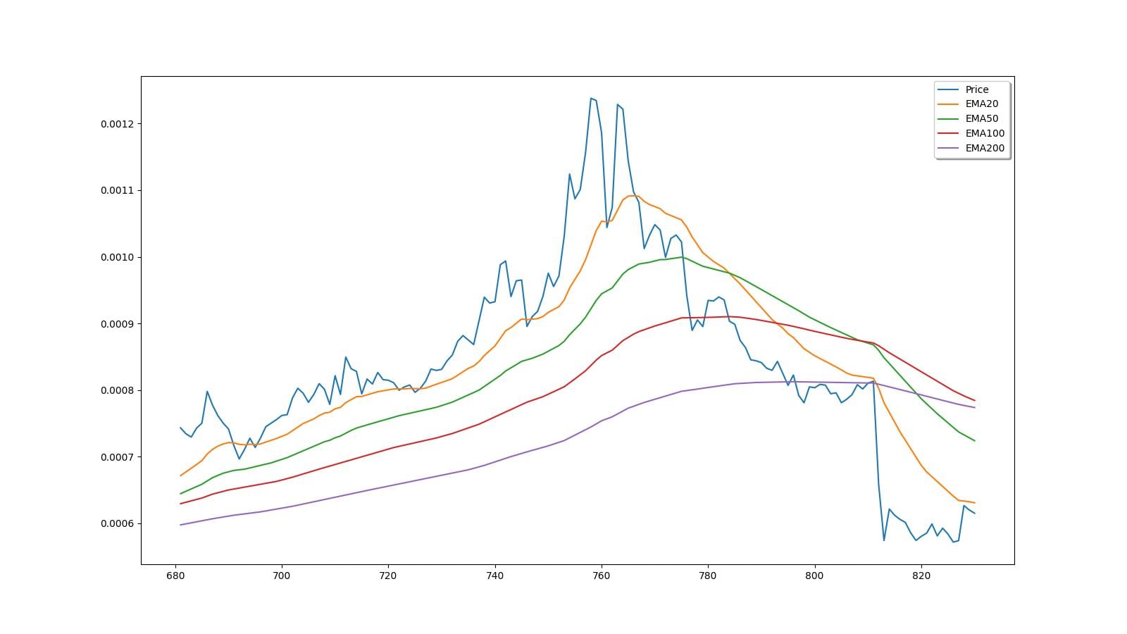 Cheecoin Exponential Moving Averages