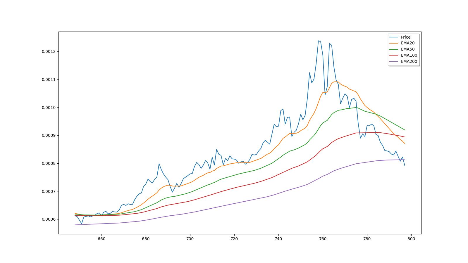 Cheecoin Exponential Moving Averages