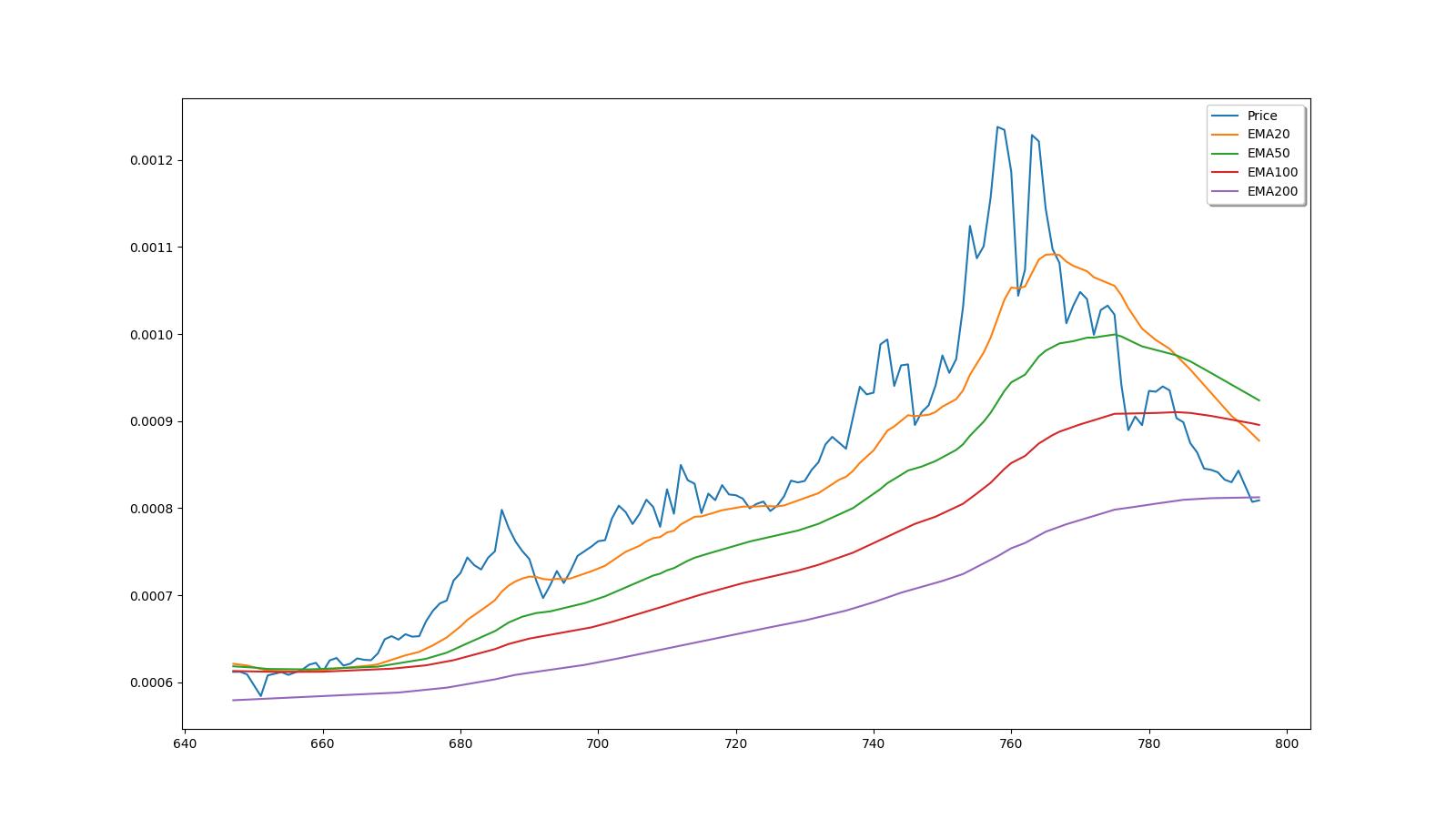 Cheecoin Exponential Moving Averages