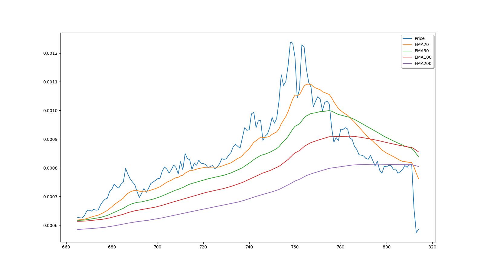 Cheecoin Exponential Moving Averages