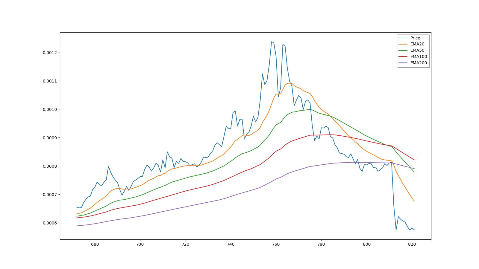 Cheecoin Exponential Moving Averages