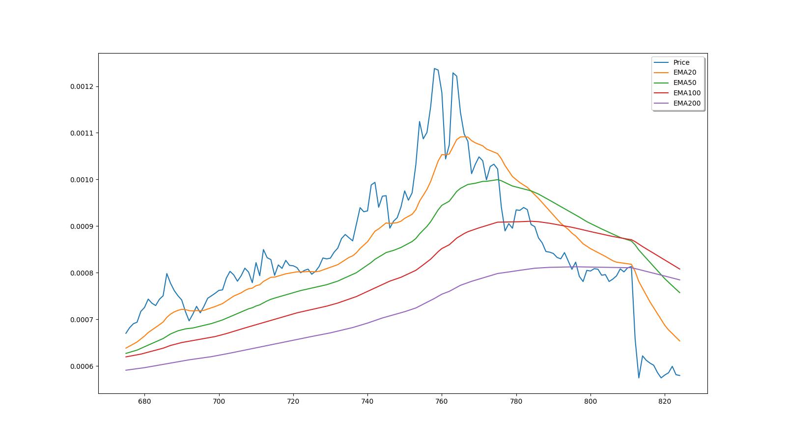 Cheecoin Exponential Moving Averages