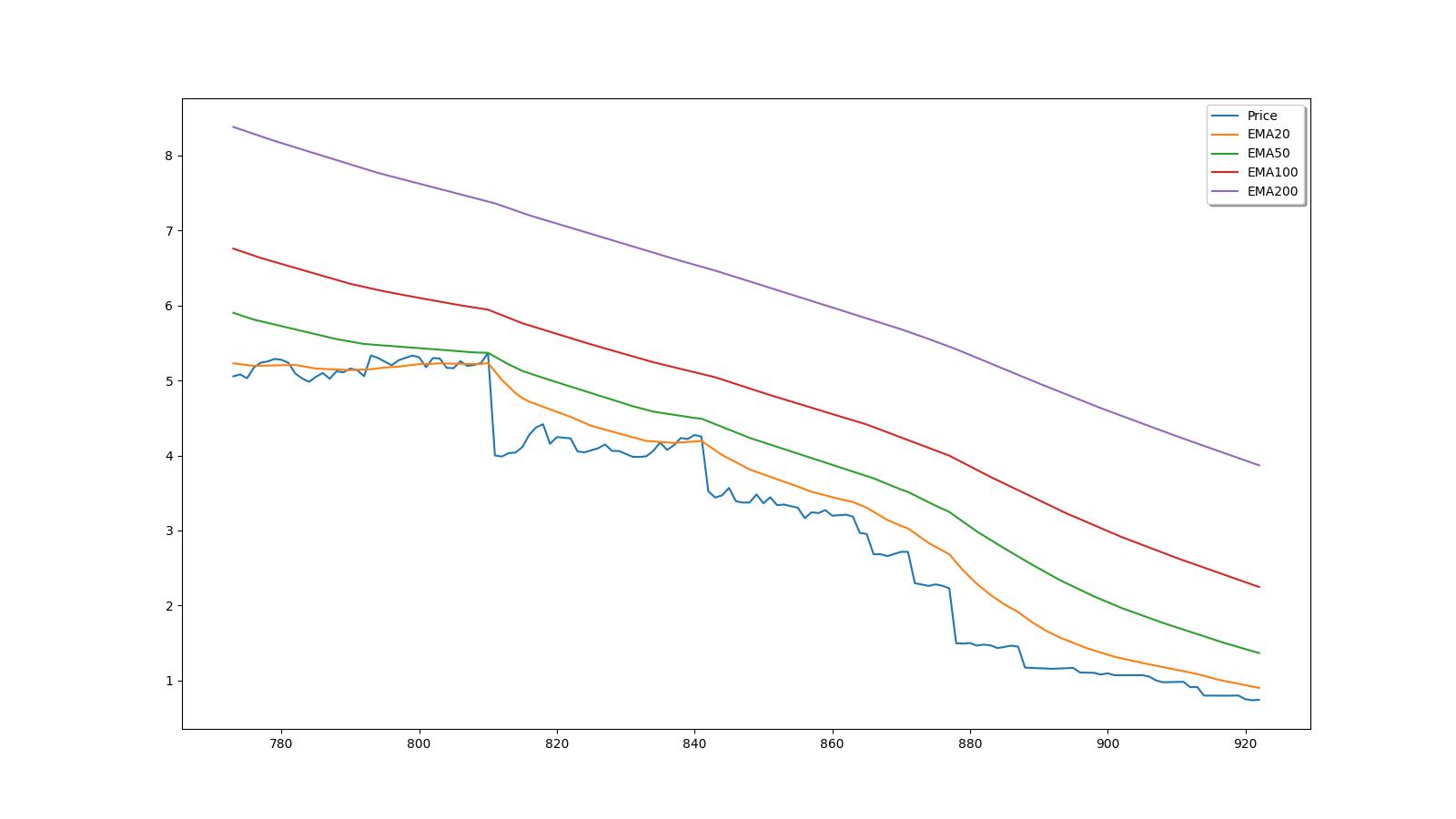 Cheelee Exponential Moving Averages