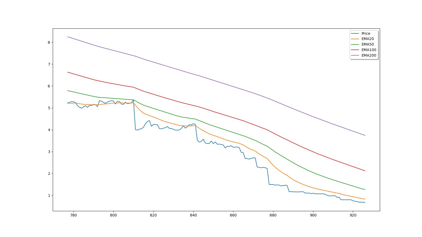 Cheelee Exponential Moving Averages