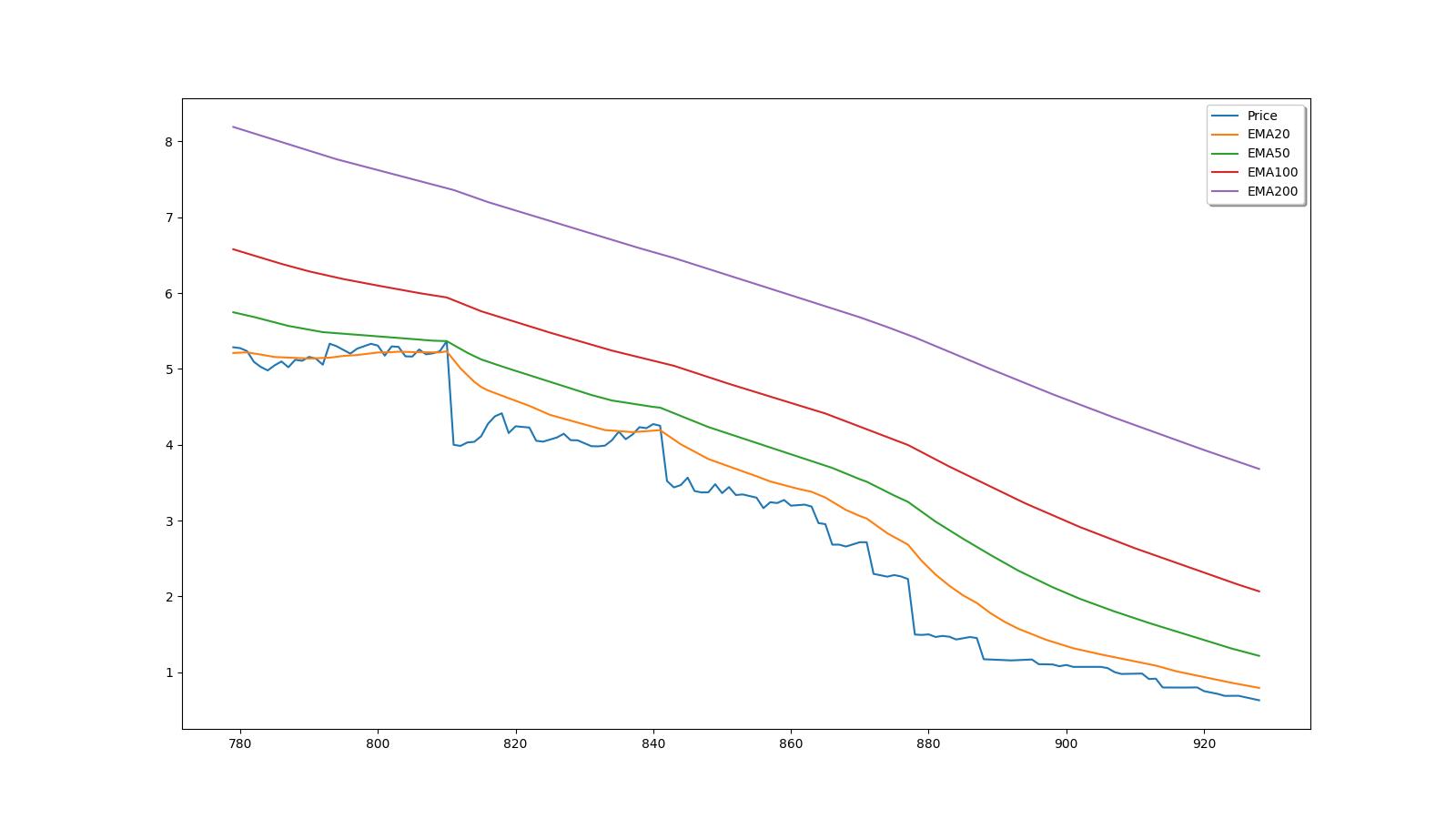 Cheelee Exponential Moving Averages
