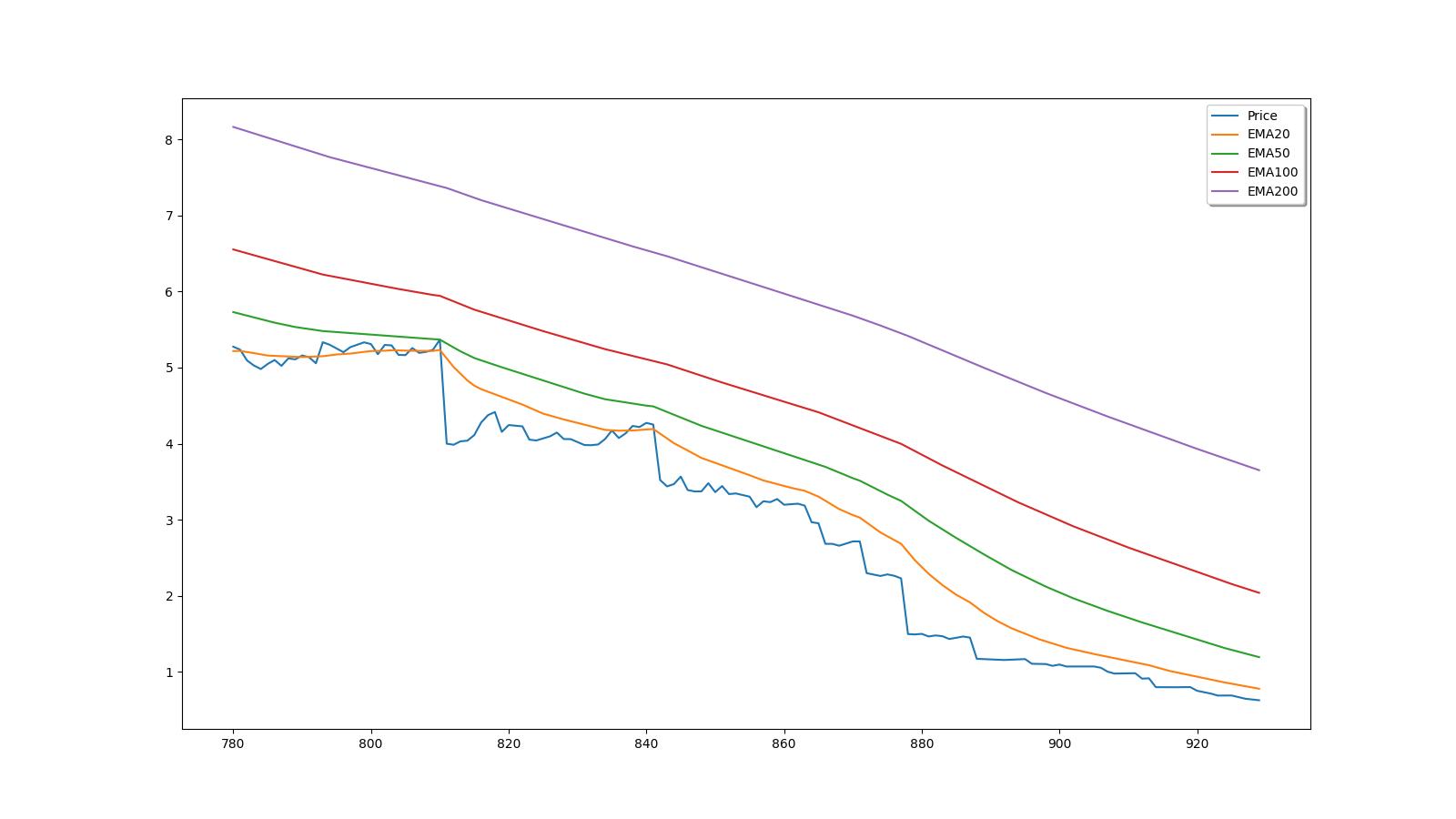 Cheelee Exponential Moving Averages