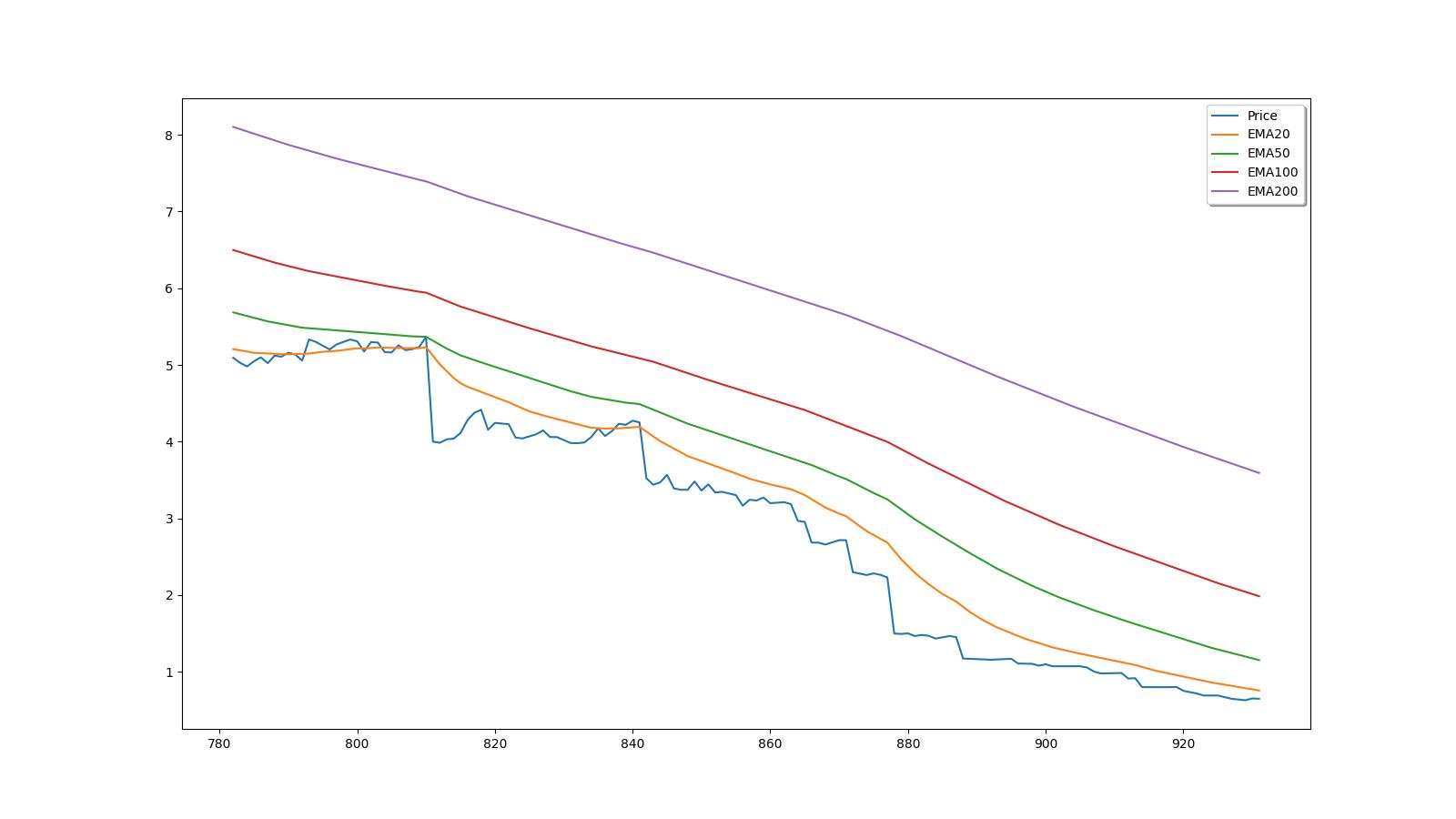 Cheelee Exponential Moving Averages