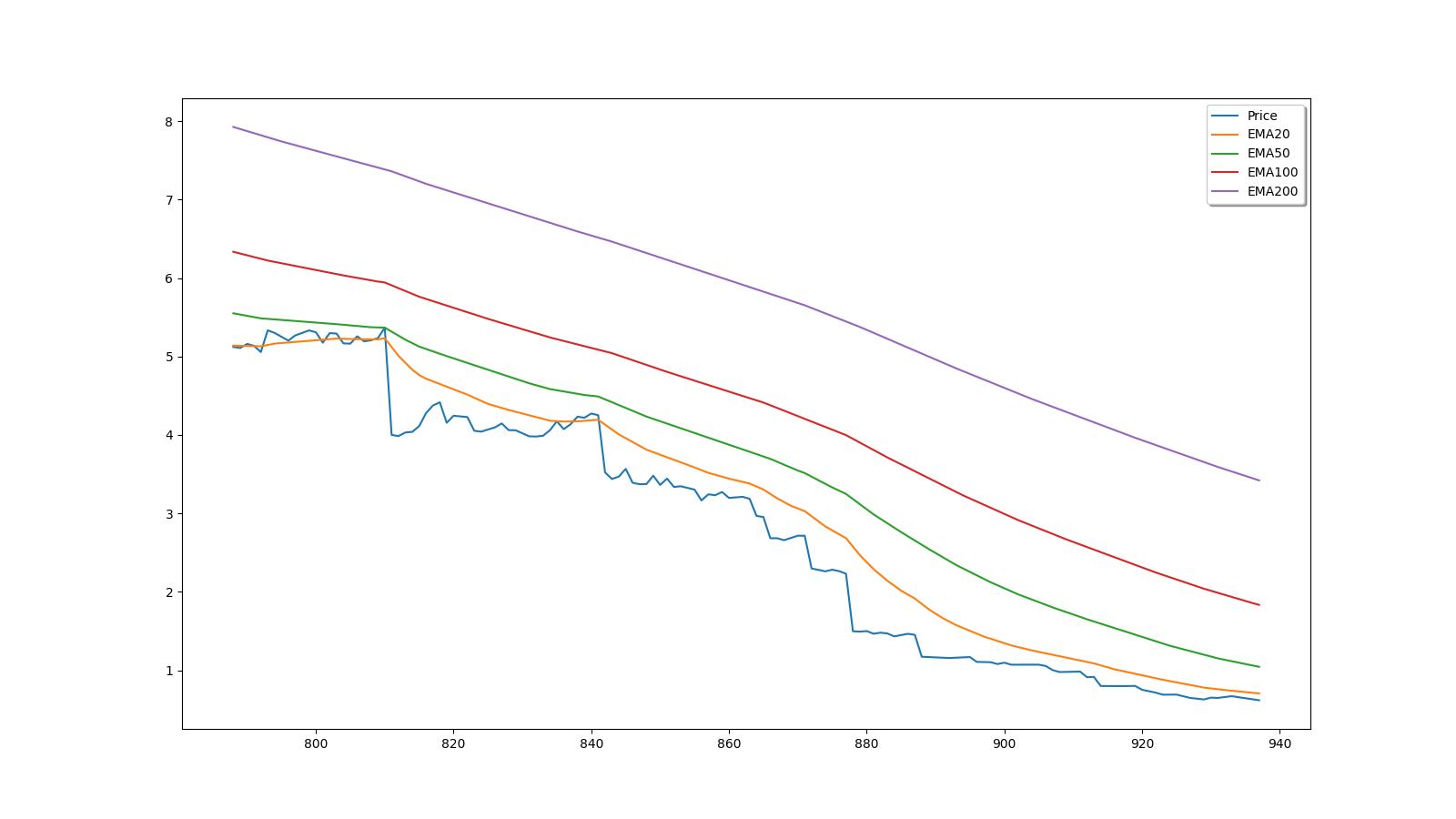Cheelee Exponential Moving Averages