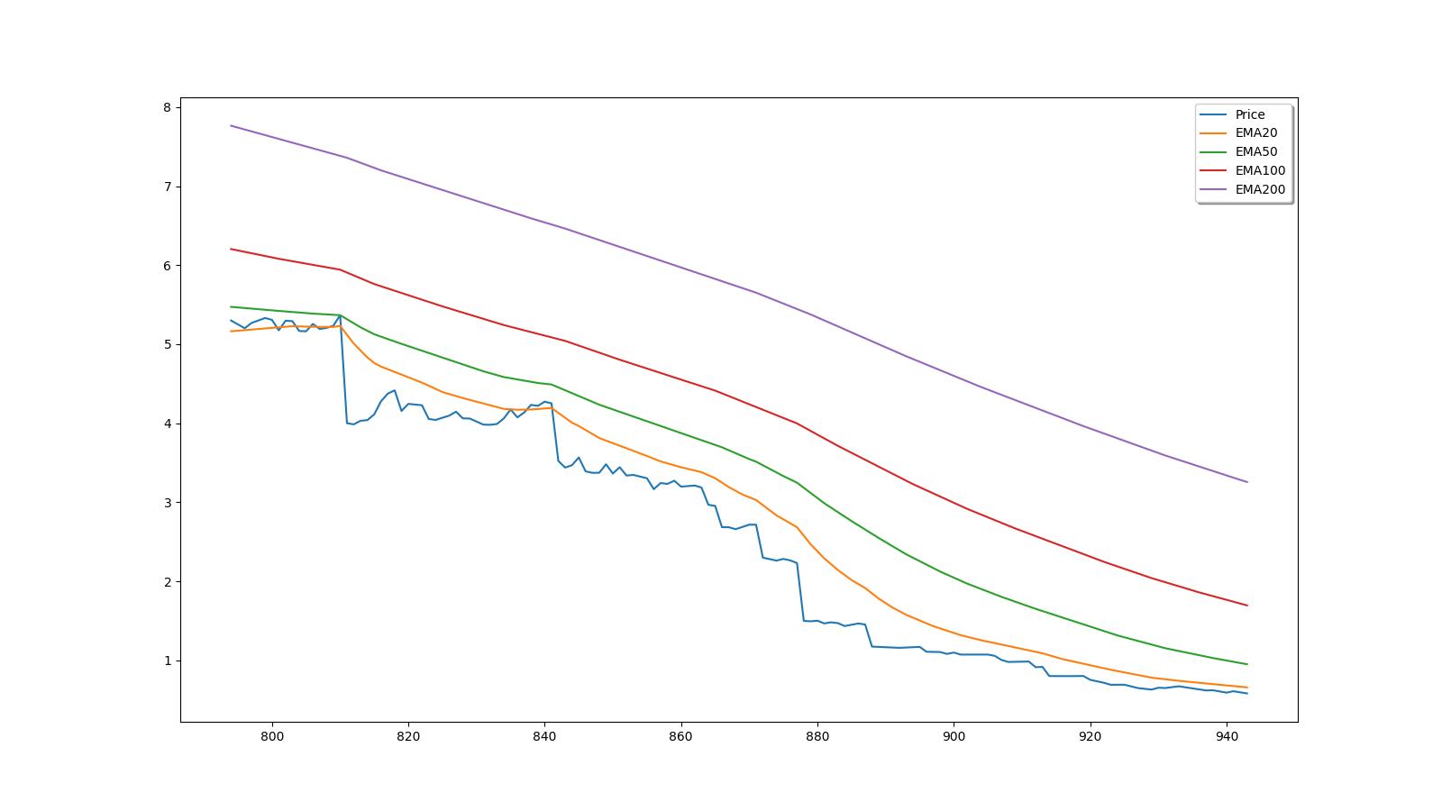 Cheelee Exponential Moving Averages