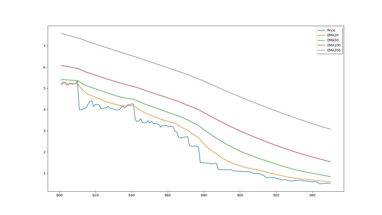 Cheelee Exponential Moving Averages