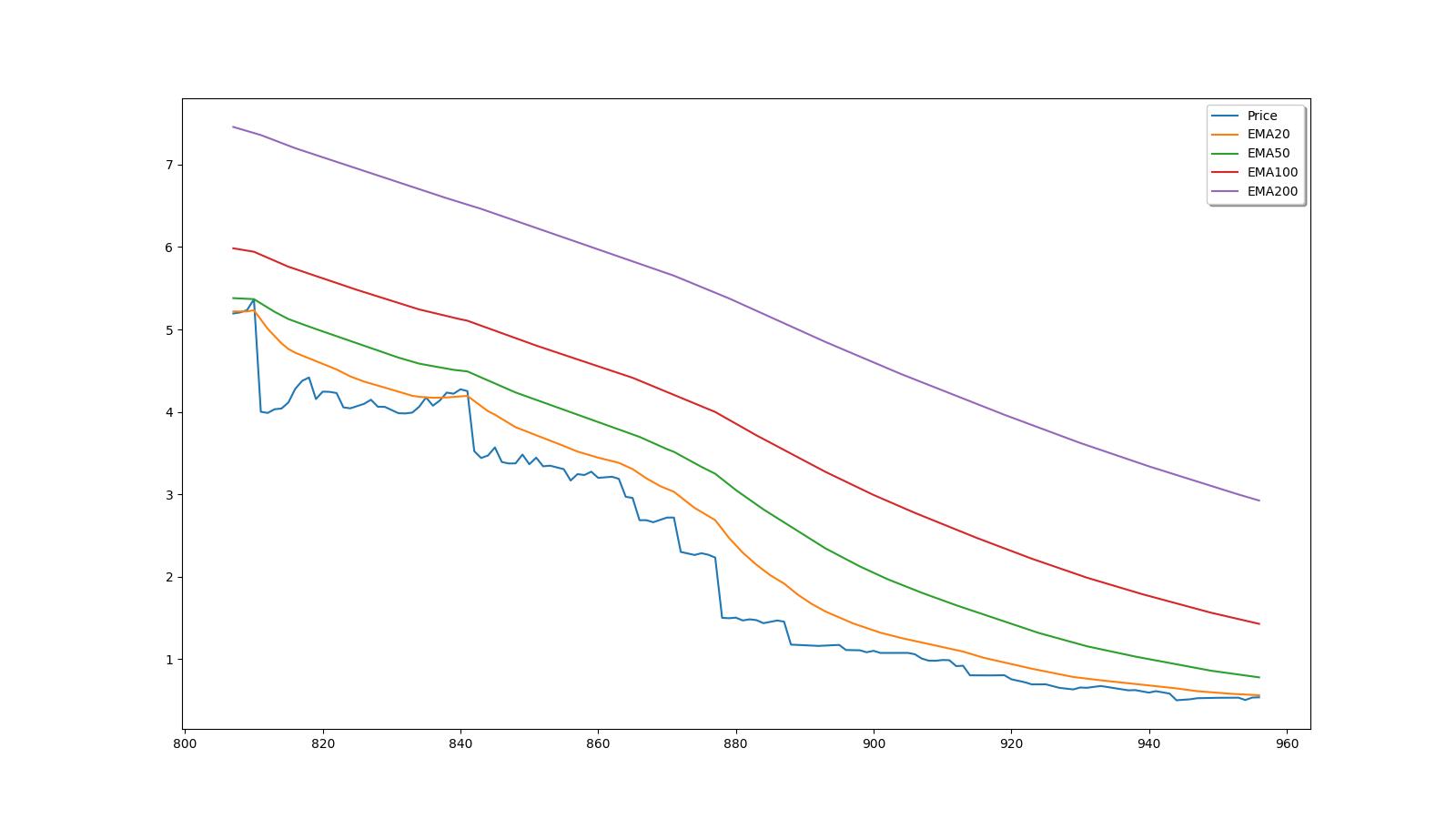 Cheelee Exponential Moving Averages