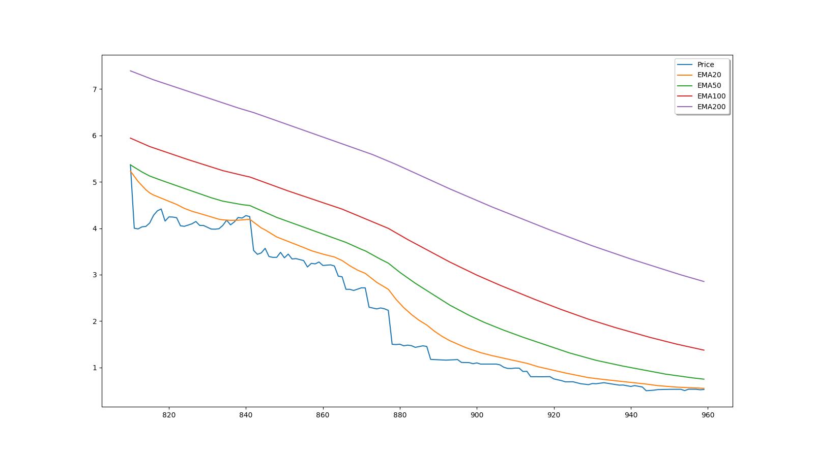 Cheelee Exponential Moving Averages