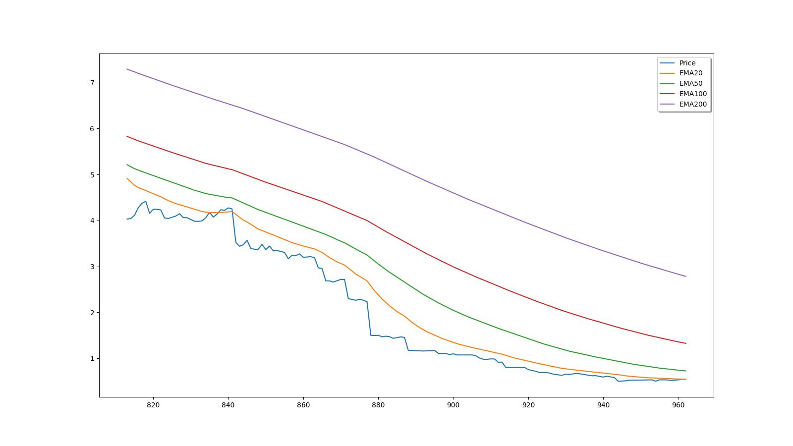 Cheelee Exponential Moving Averages