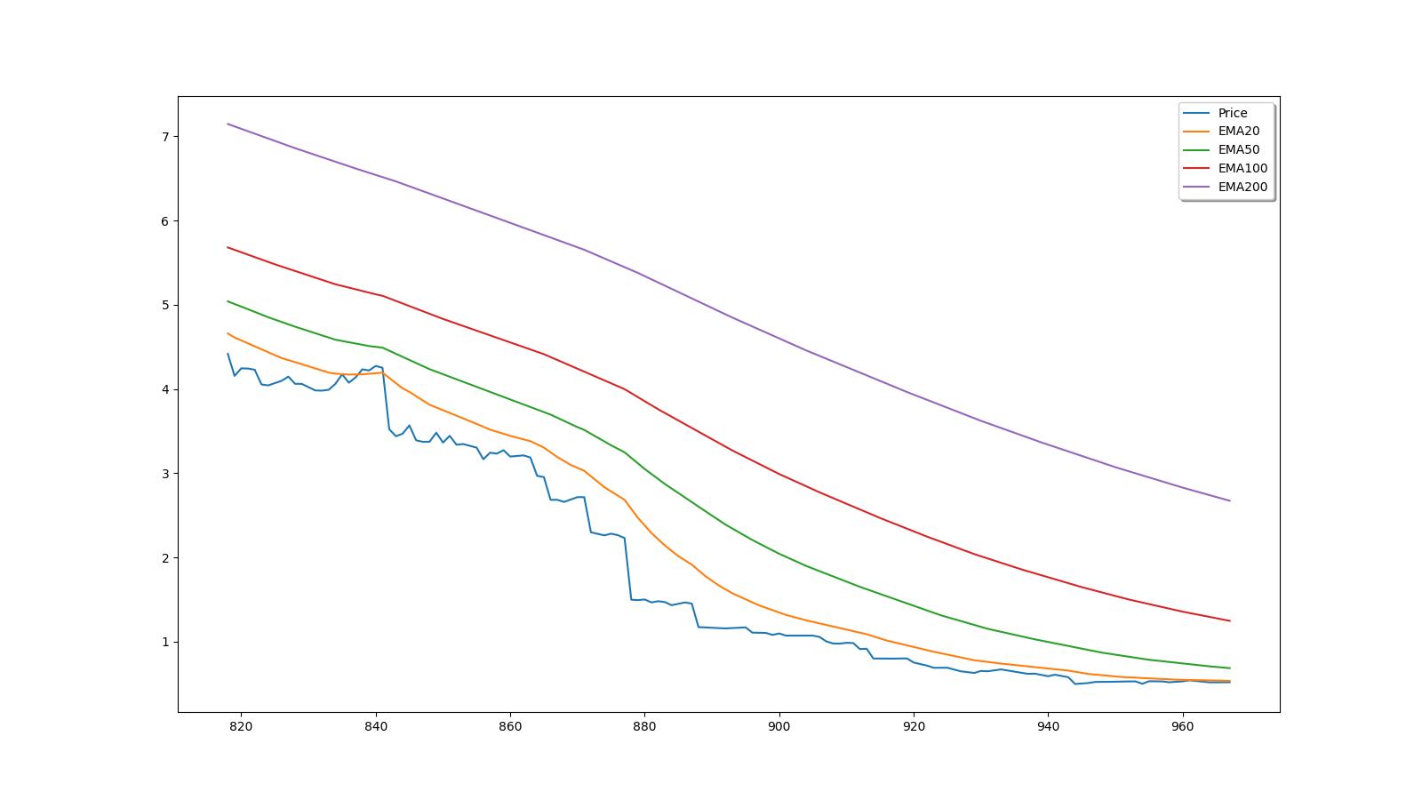 Cheelee Exponential Moving Averages