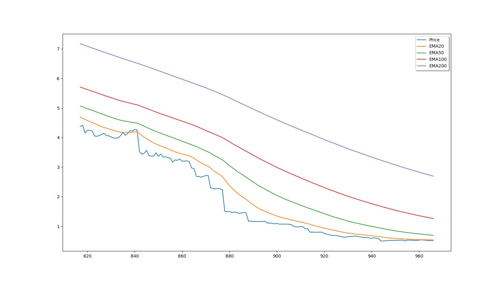 Cheelee Exponential Moving Averages
