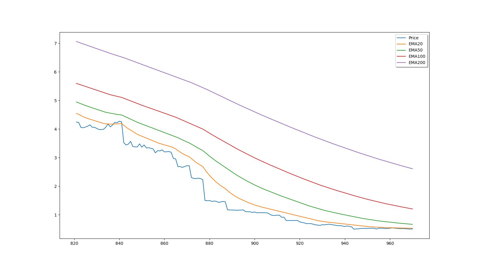 Cheelee Exponential Moving Averages