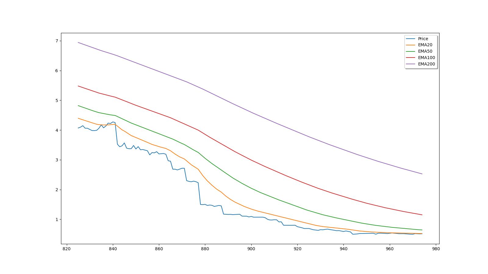 Cheelee Exponential Moving Averages