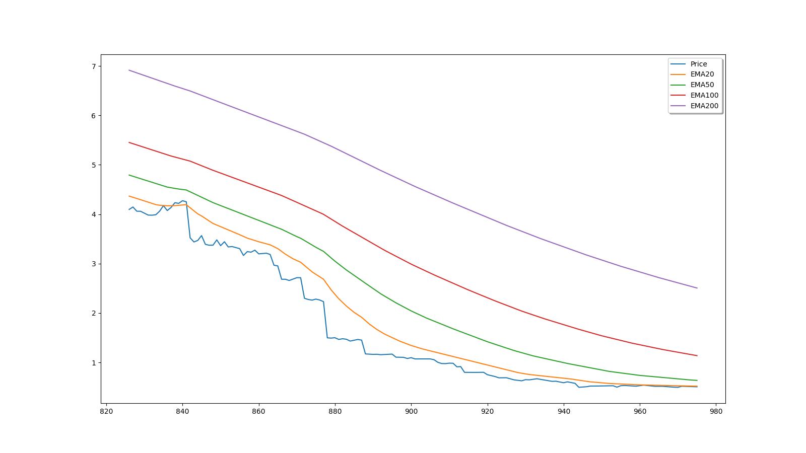 Cheelee Exponential Moving Averages
