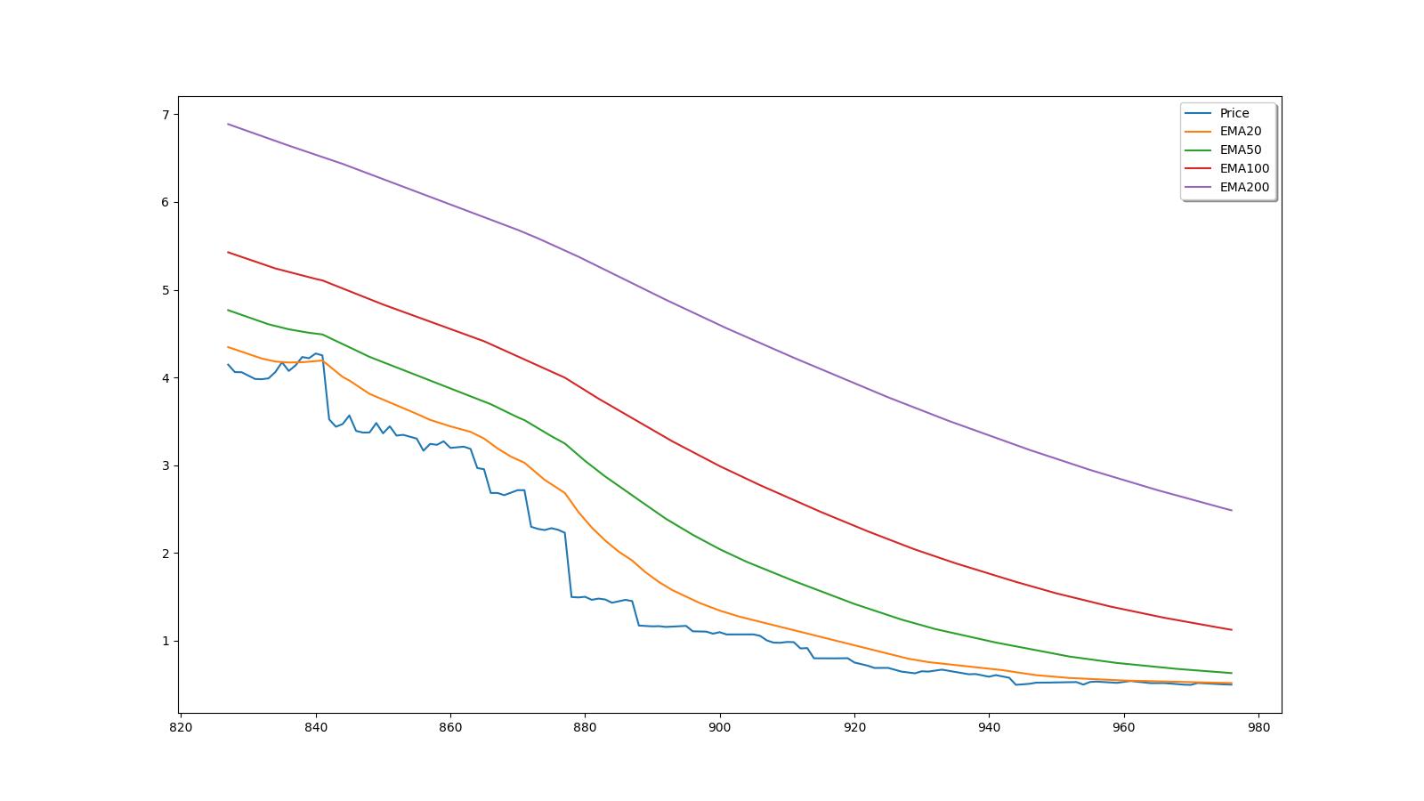 Cheelee Exponential Moving Averages