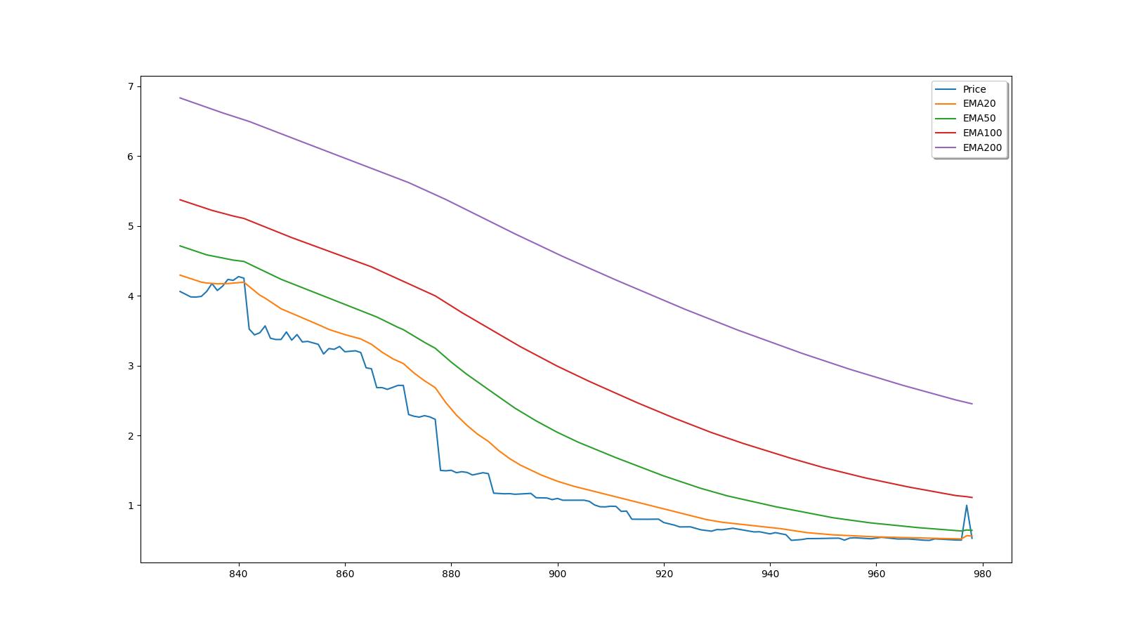 Cheelee Exponential Moving Averages