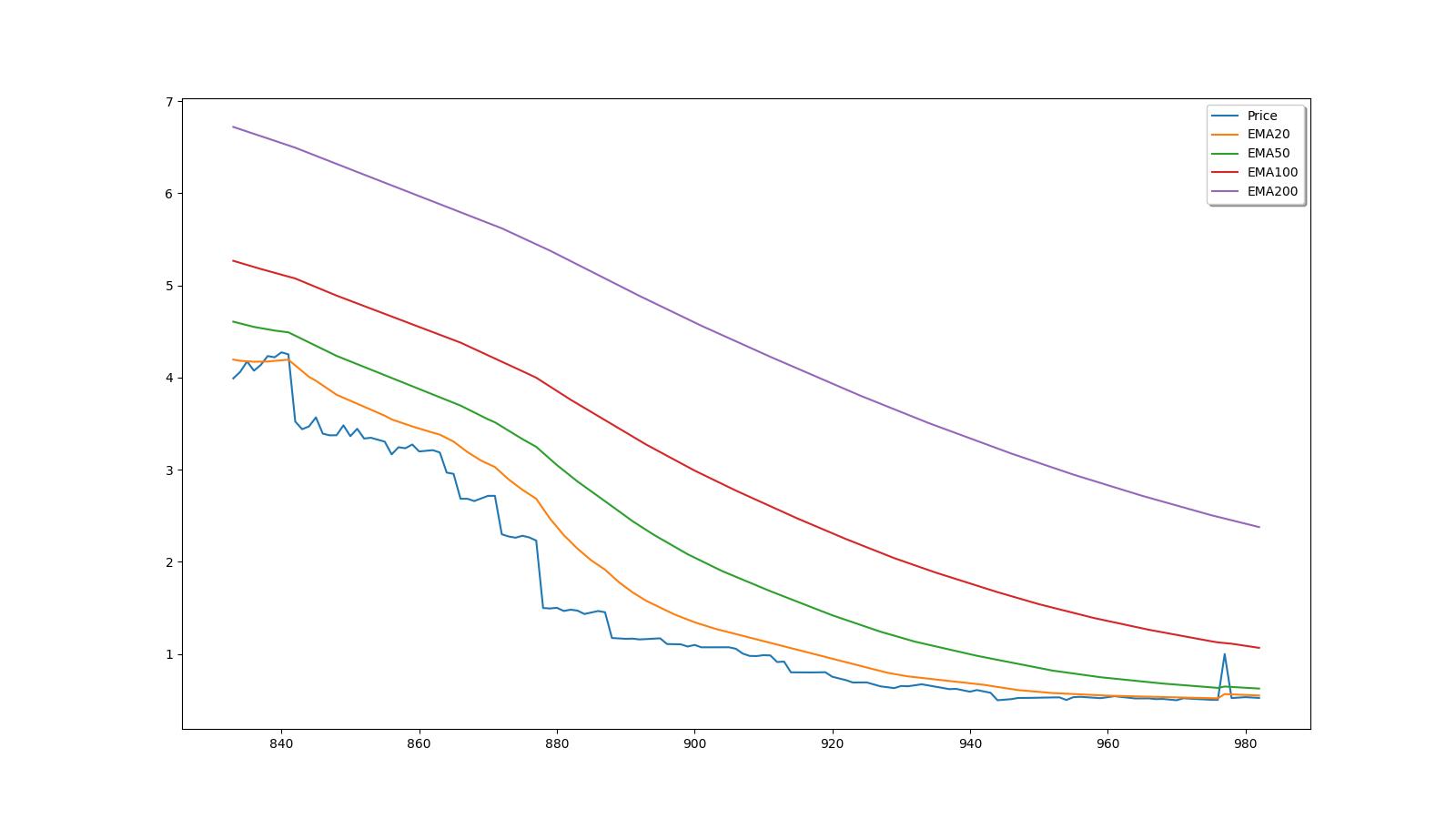 Cheelee Exponential Moving Averages