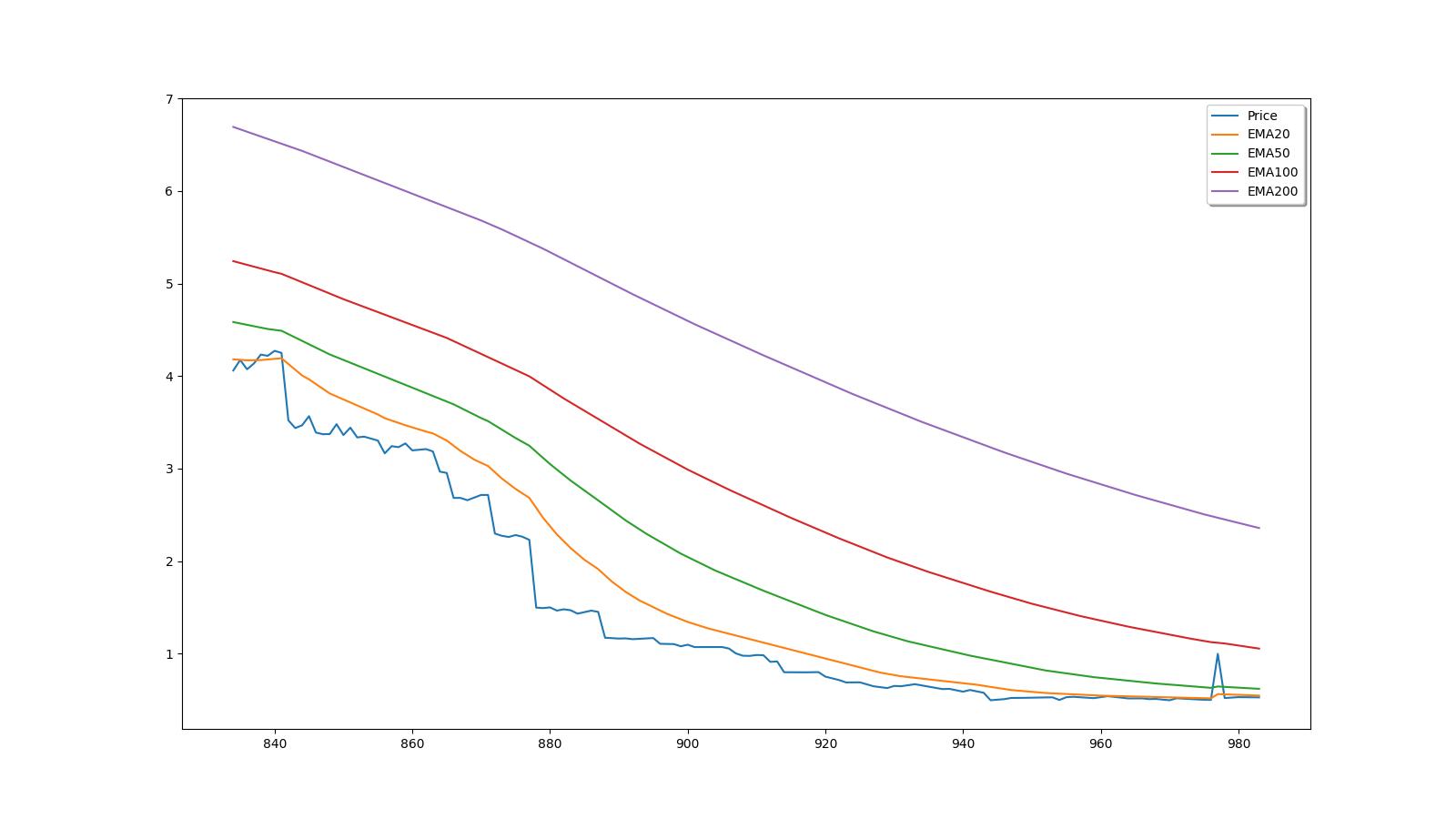 Cheelee Exponential Moving Averages