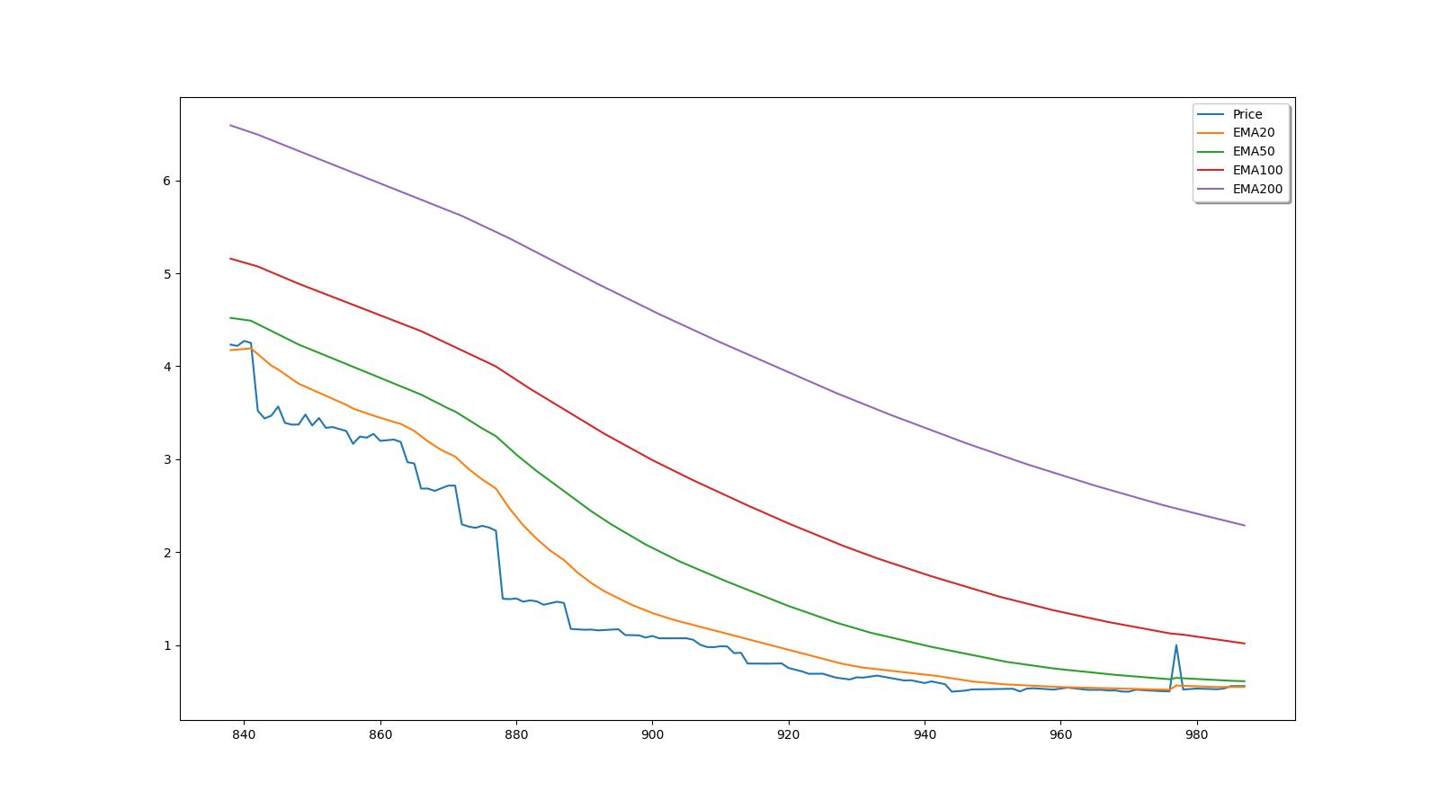 Cheelee Exponential Moving Averages
