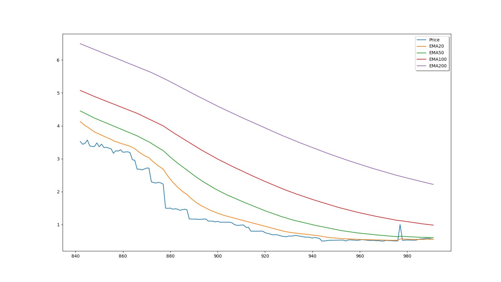 Cheelee Exponential Moving Averages