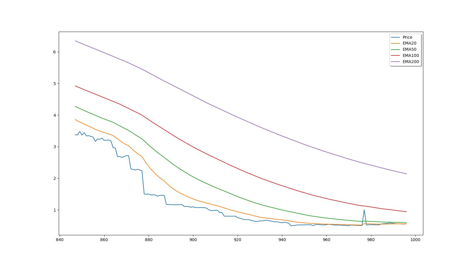 Cheelee Exponential Moving Averages