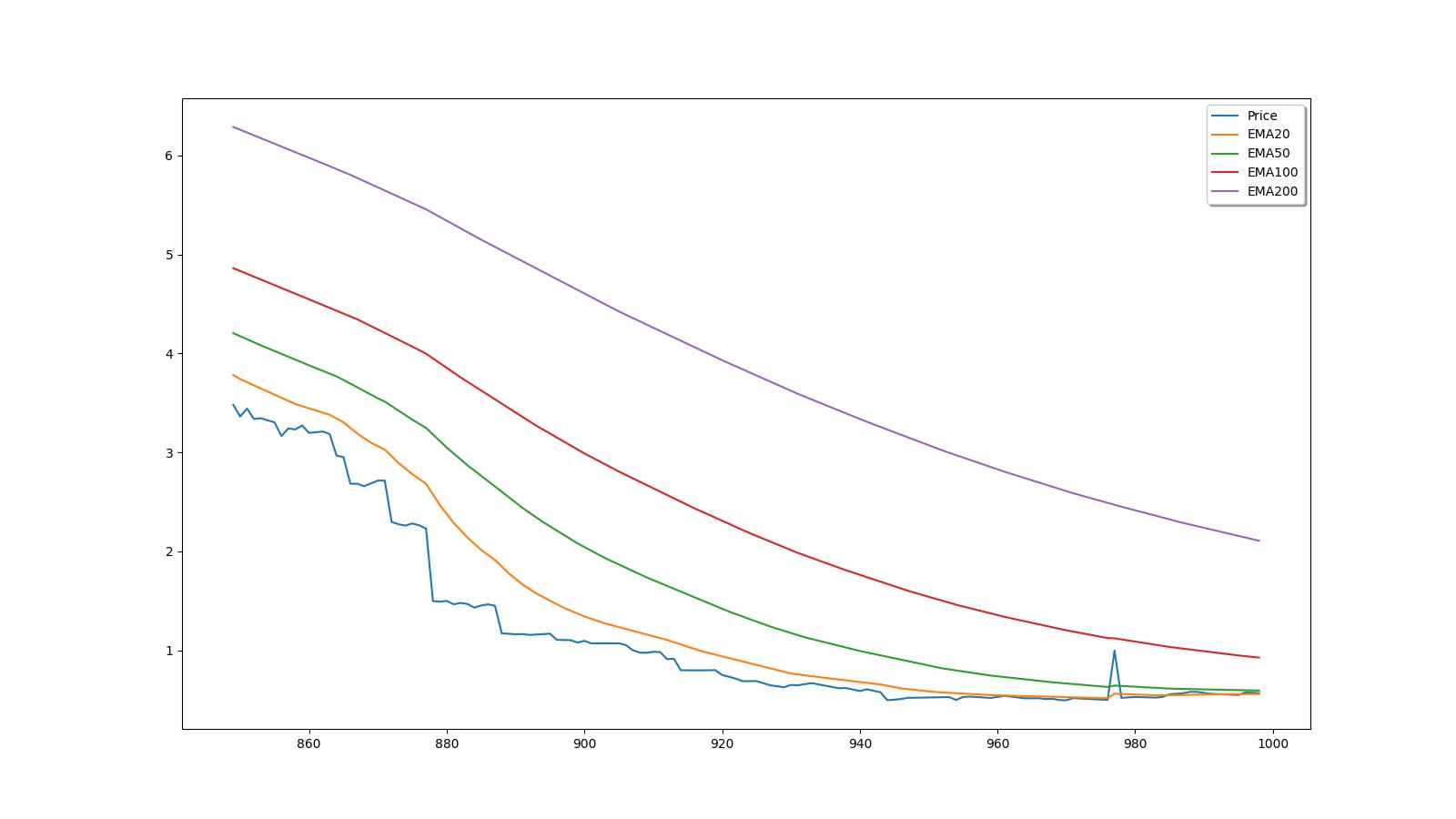 Cheelee Exponential Moving Averages