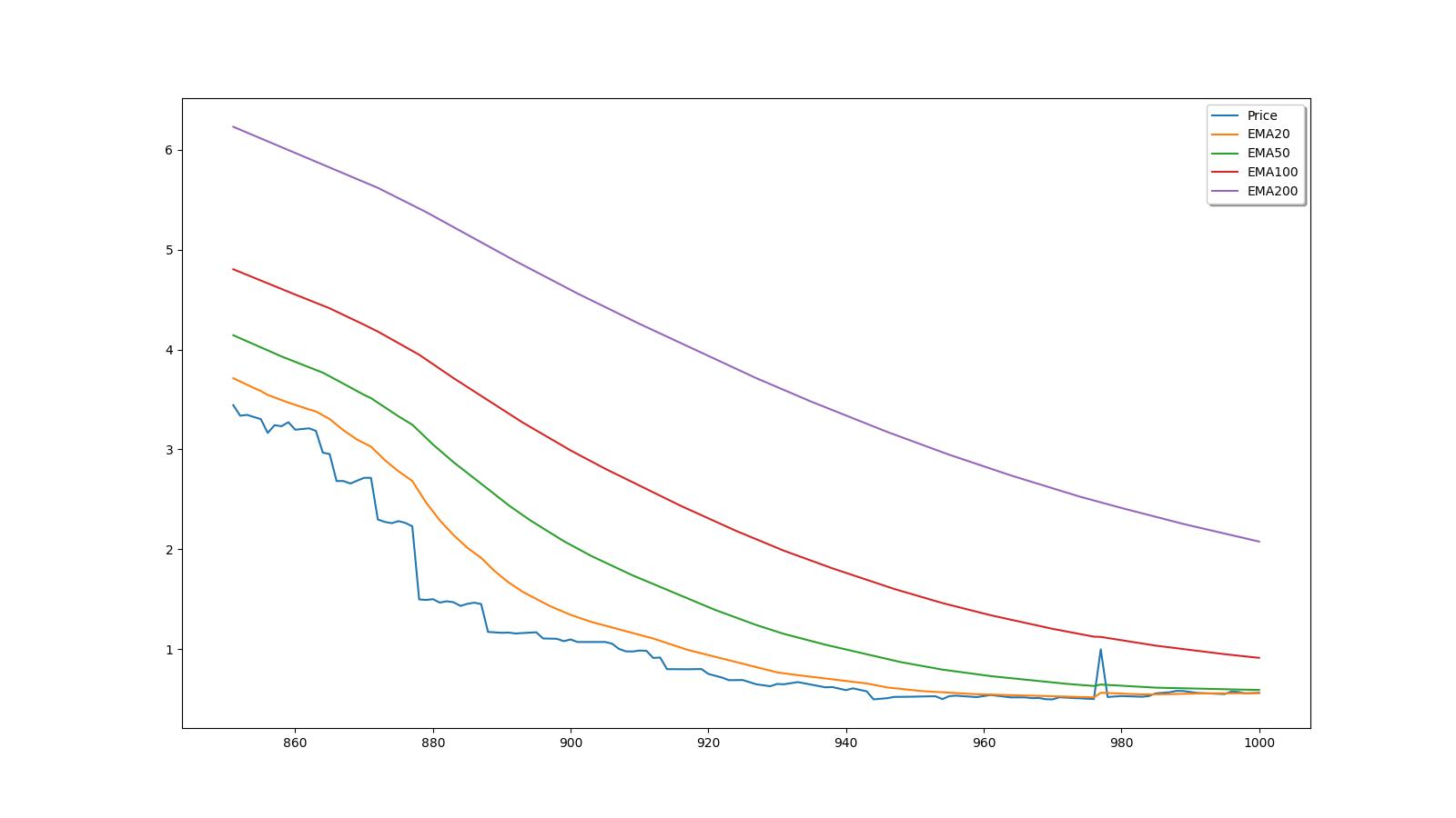Cheelee Exponential Moving Averages