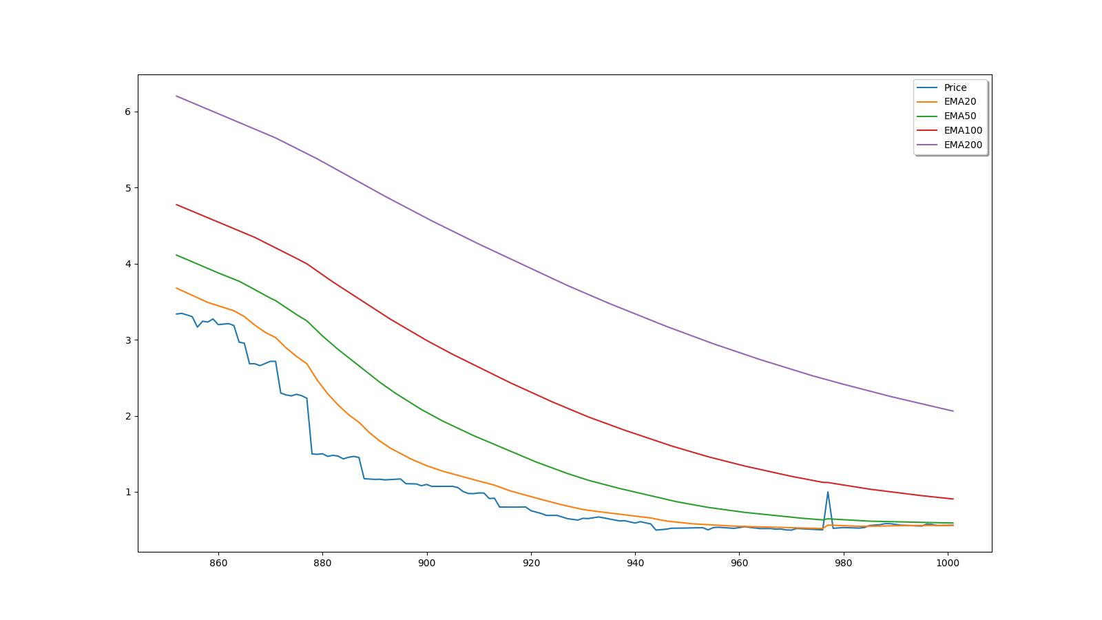 Cheelee Exponential Moving Averages