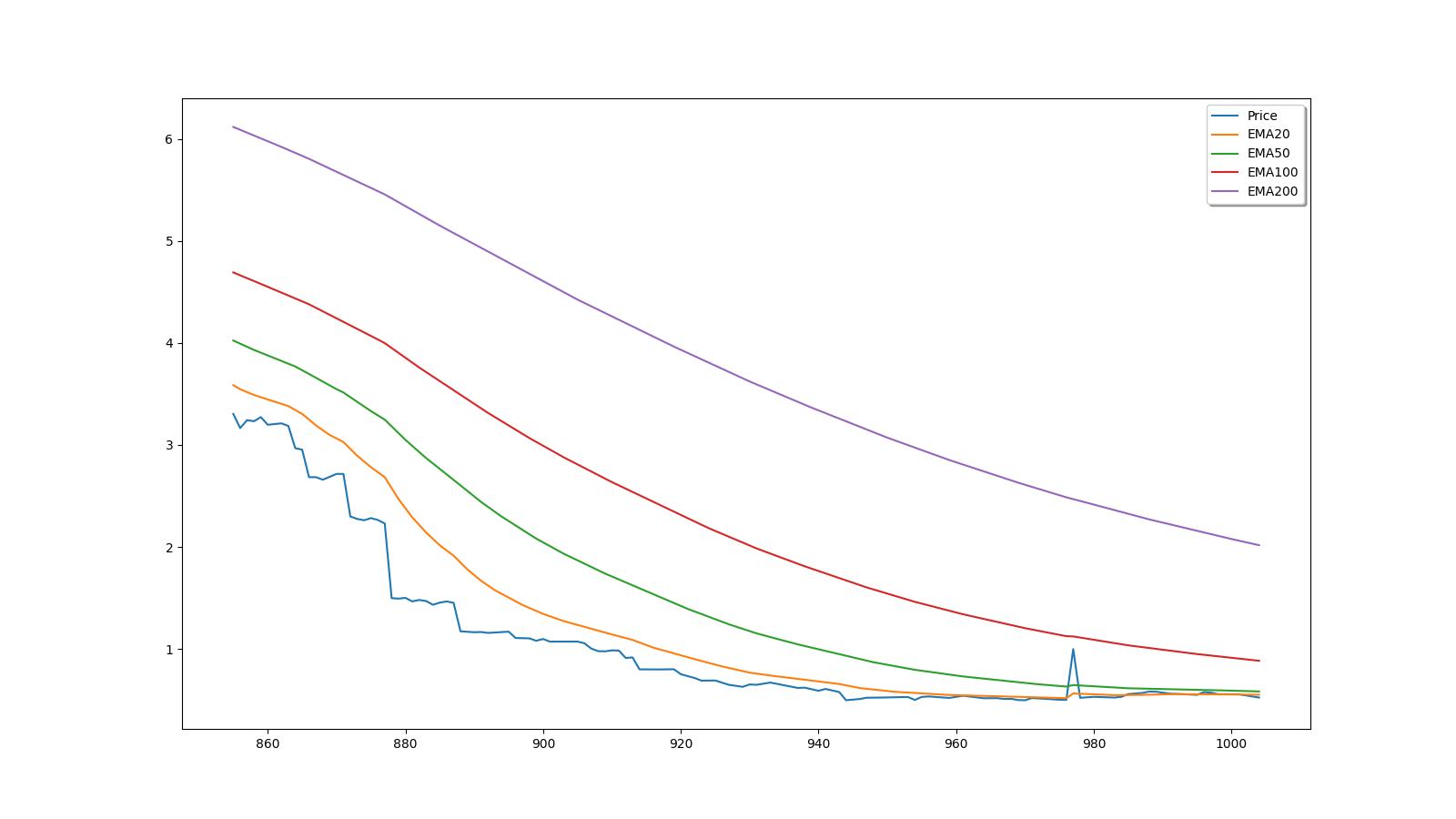 Cheelee Exponential Moving Averages