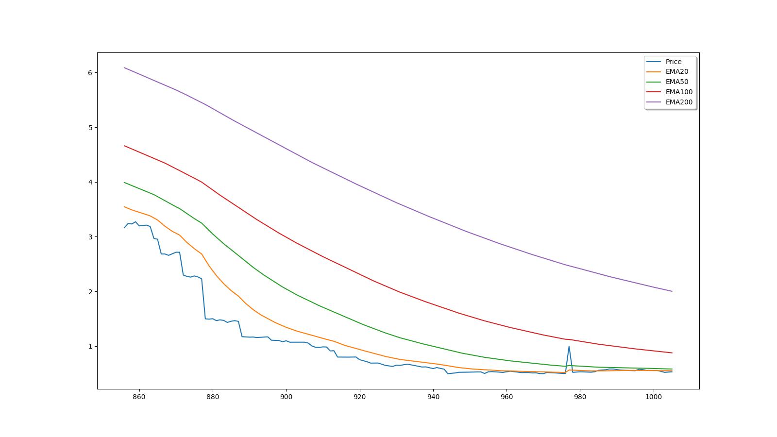 Cheelee Exponential Moving Averages