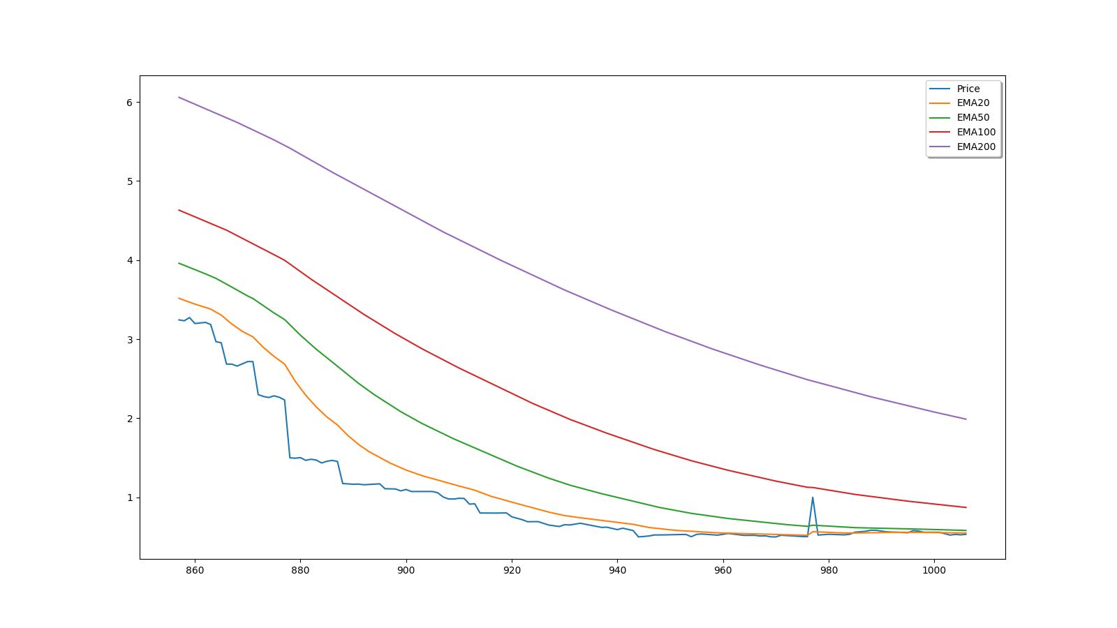 Cheelee Exponential Moving Averages