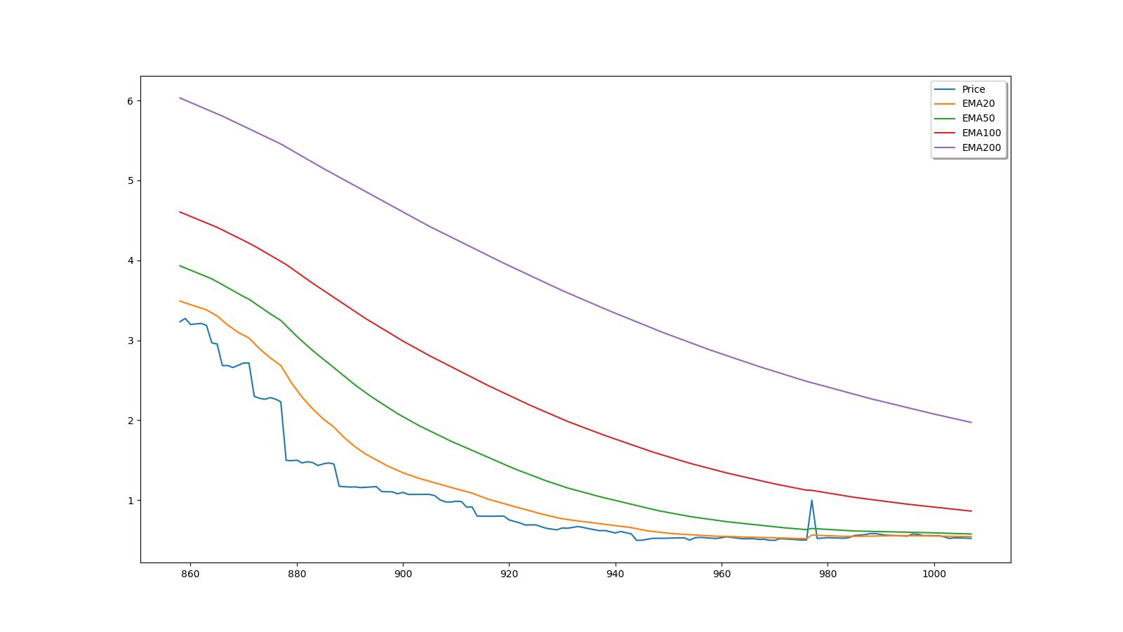 Cheelee Exponential Moving Averages