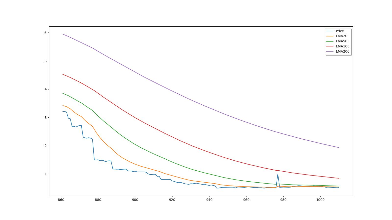 Cheelee Exponential Moving Averages