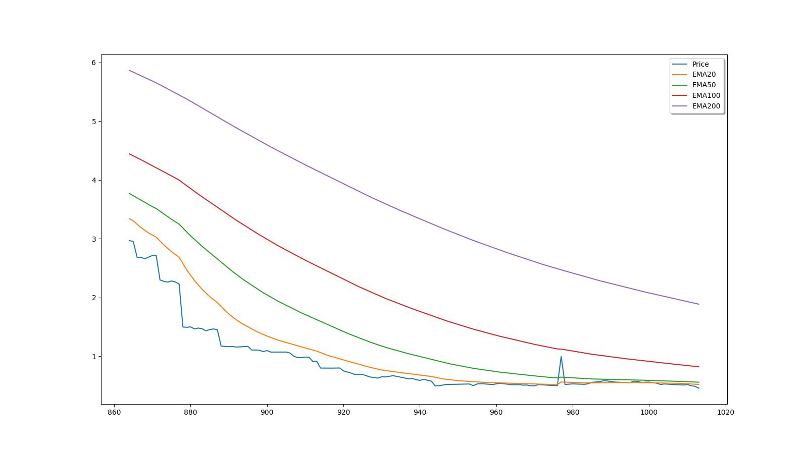 Cheelee Exponential Moving Averages