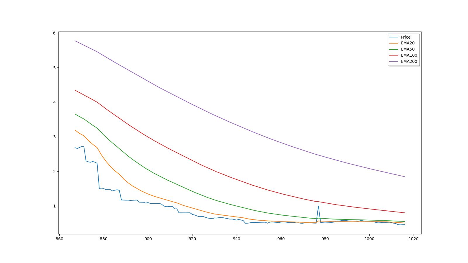 Cheelee Exponential Moving Averages