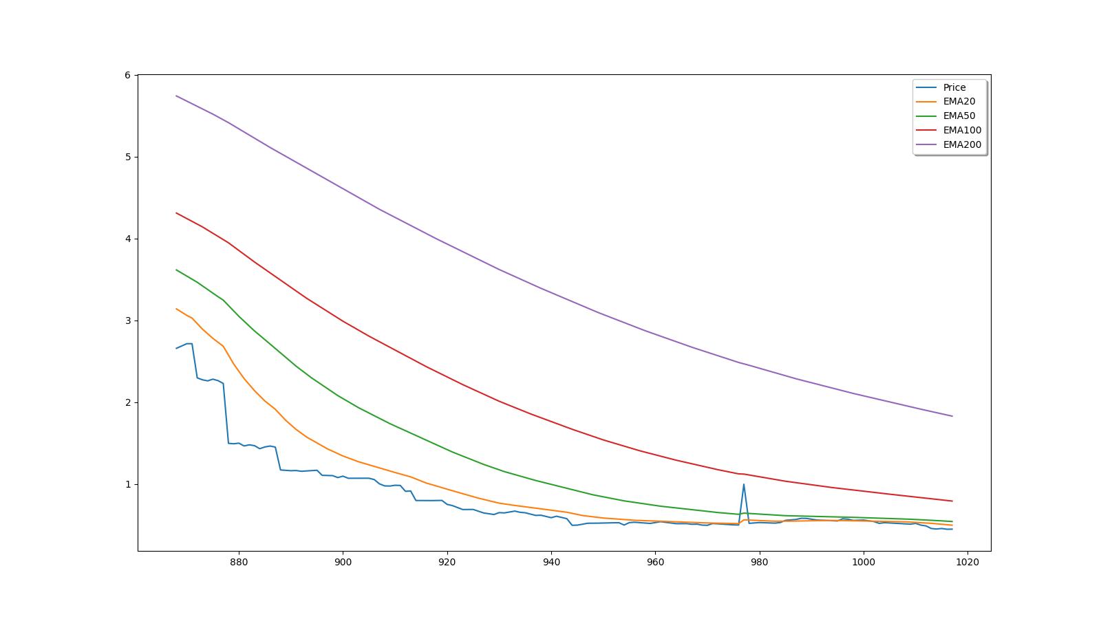 Cheelee Exponential Moving Averages